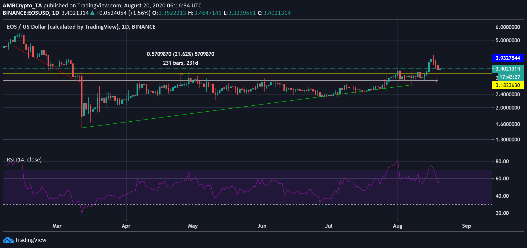 تحليل العملات EOS و Dash و Tron يوم 20 اغسطس